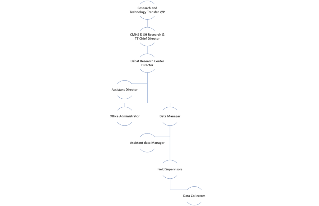 DRC Organogram - DRC - Dabat Research Center