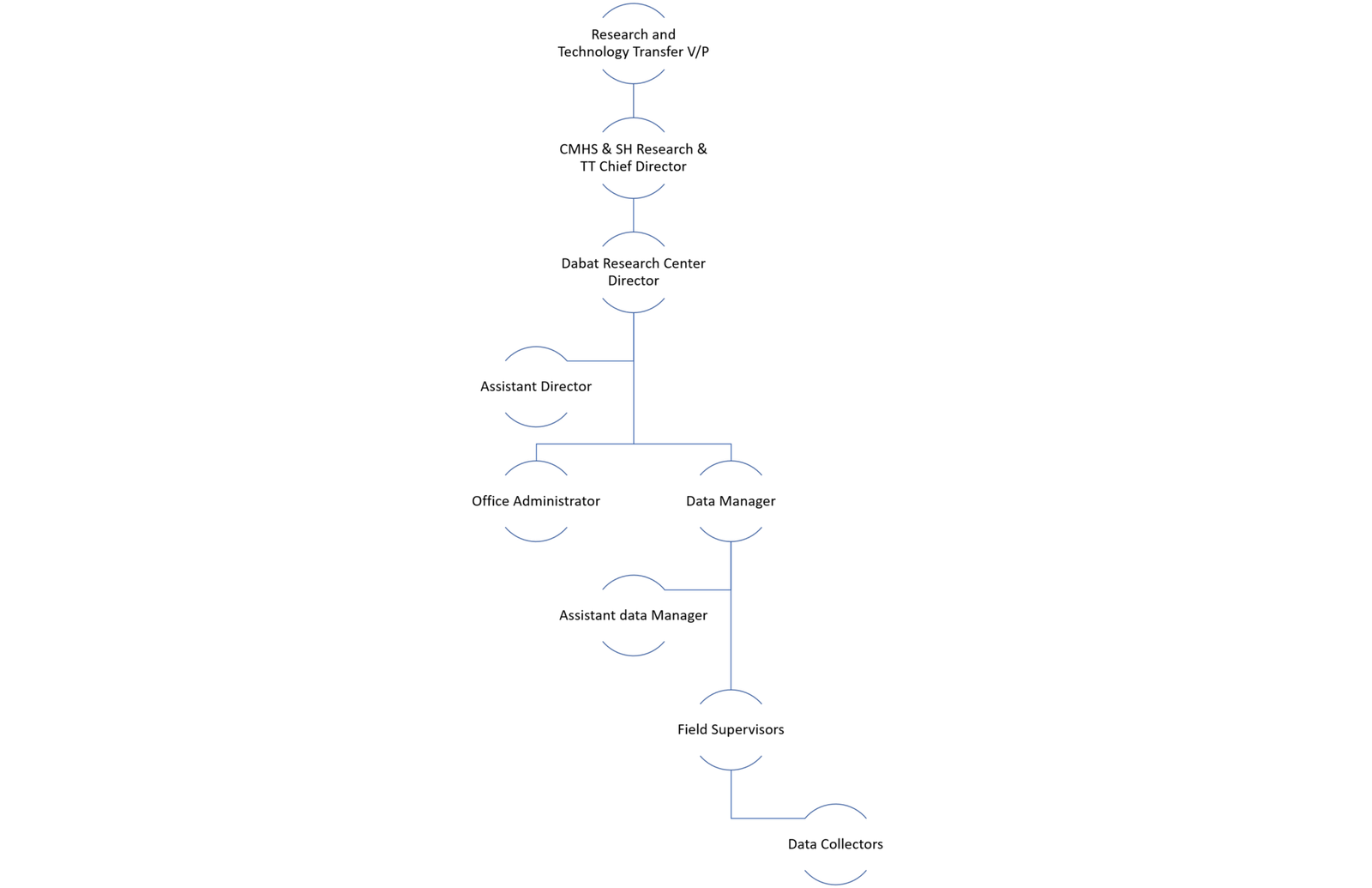 DRC Organogram - Dabat Research Center